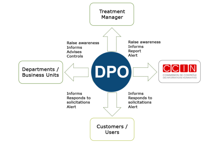 The role of the DPO in your RGPD compliance | Actis Monaco
